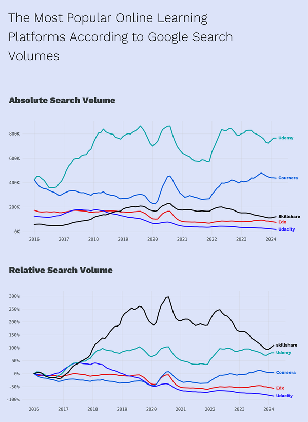 The Most Popular Online Learning Platforms (LMS) in 2024